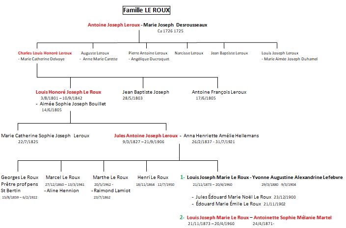 Famille LE ROUX – Des Martel de Saint-Omer